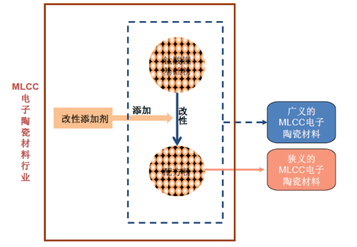 一文了解MLCC的核心工艺及技术壁垒--聚展
